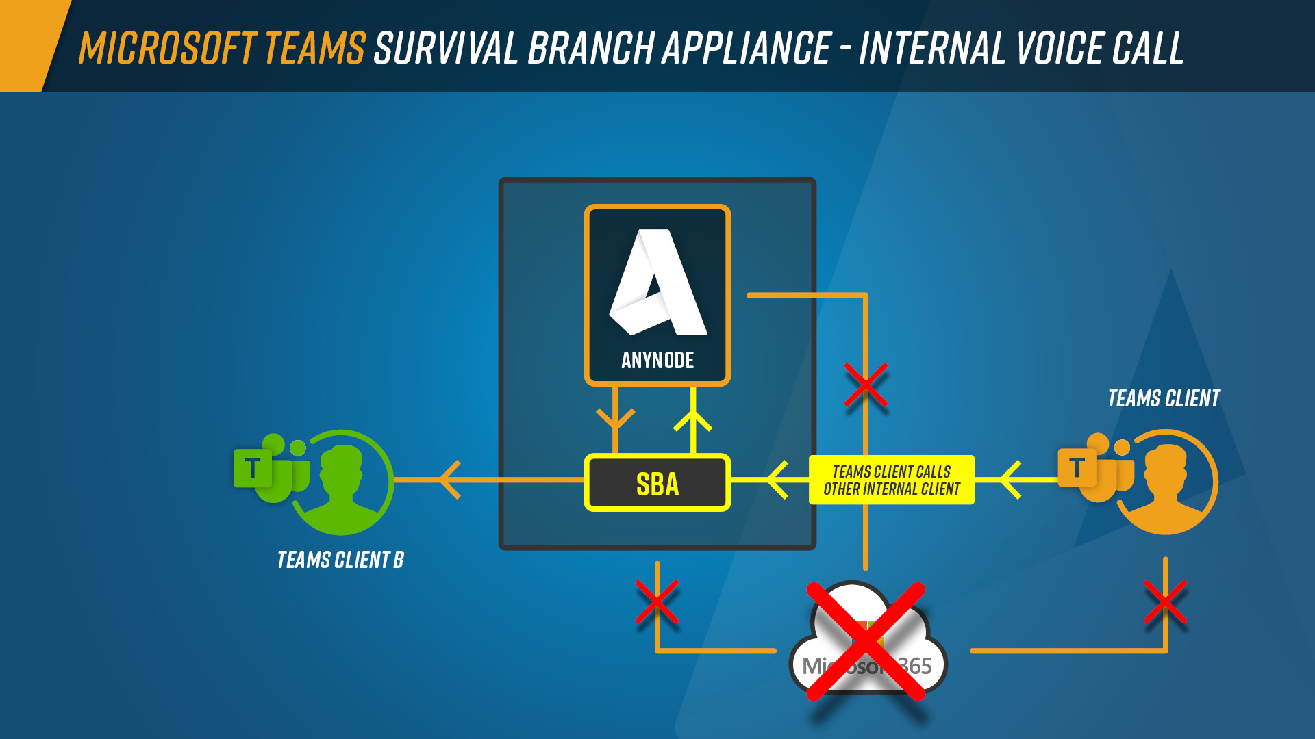 Microsoft Teams SBA | anynode