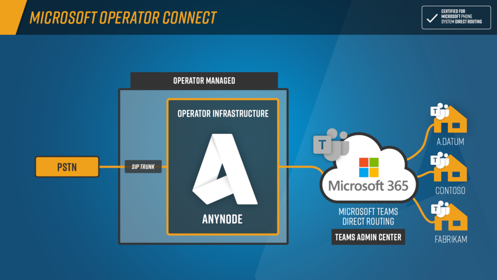 Microsoft Operator Connect with anynode